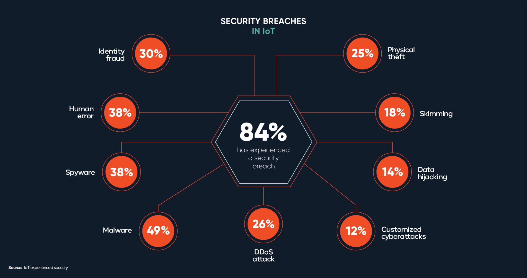 IoT: is it worth taking the risks? - Interfaz