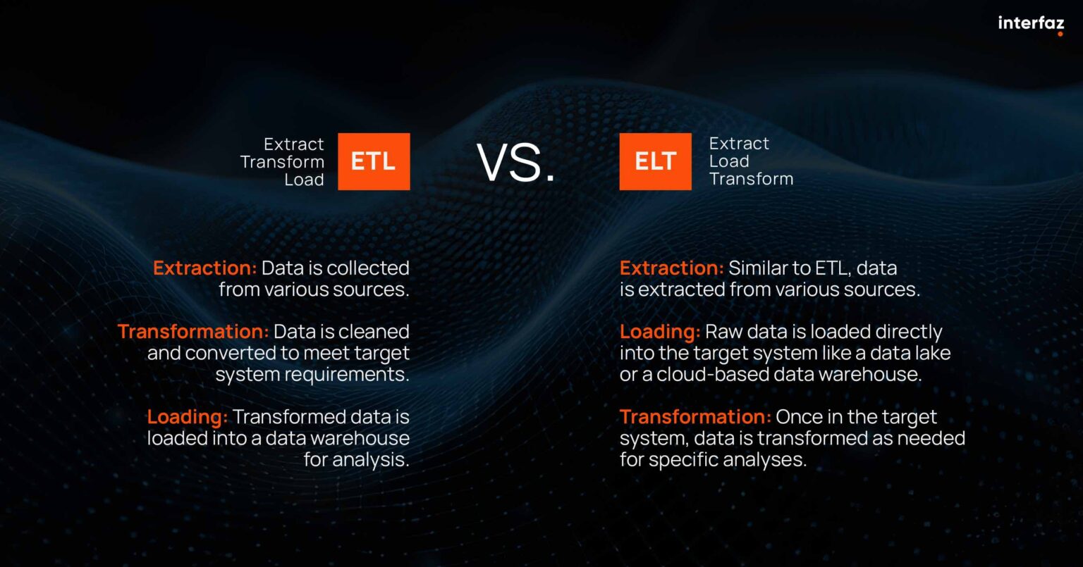 ETL vs. ELT: which is the best strategy for your business? - Interfaz